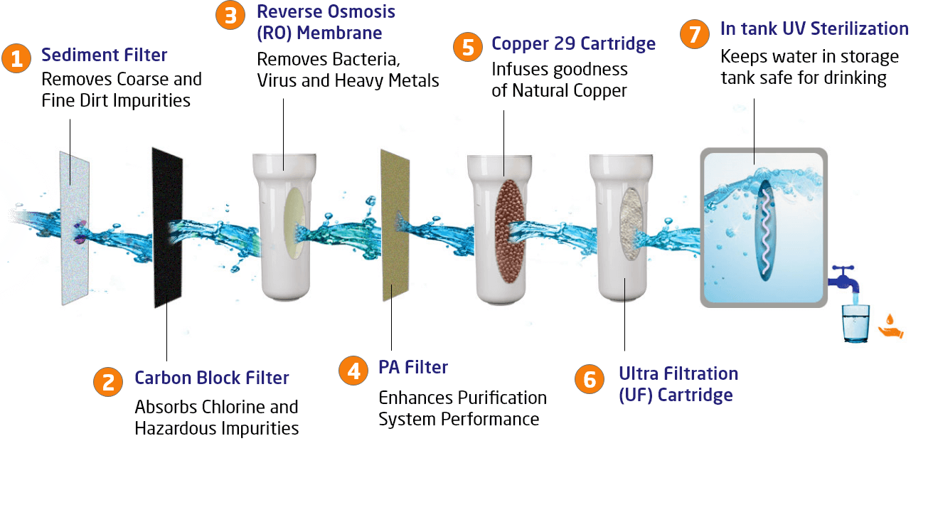 Different Filters Used in a Water Purifier and Its Importance – Livpure