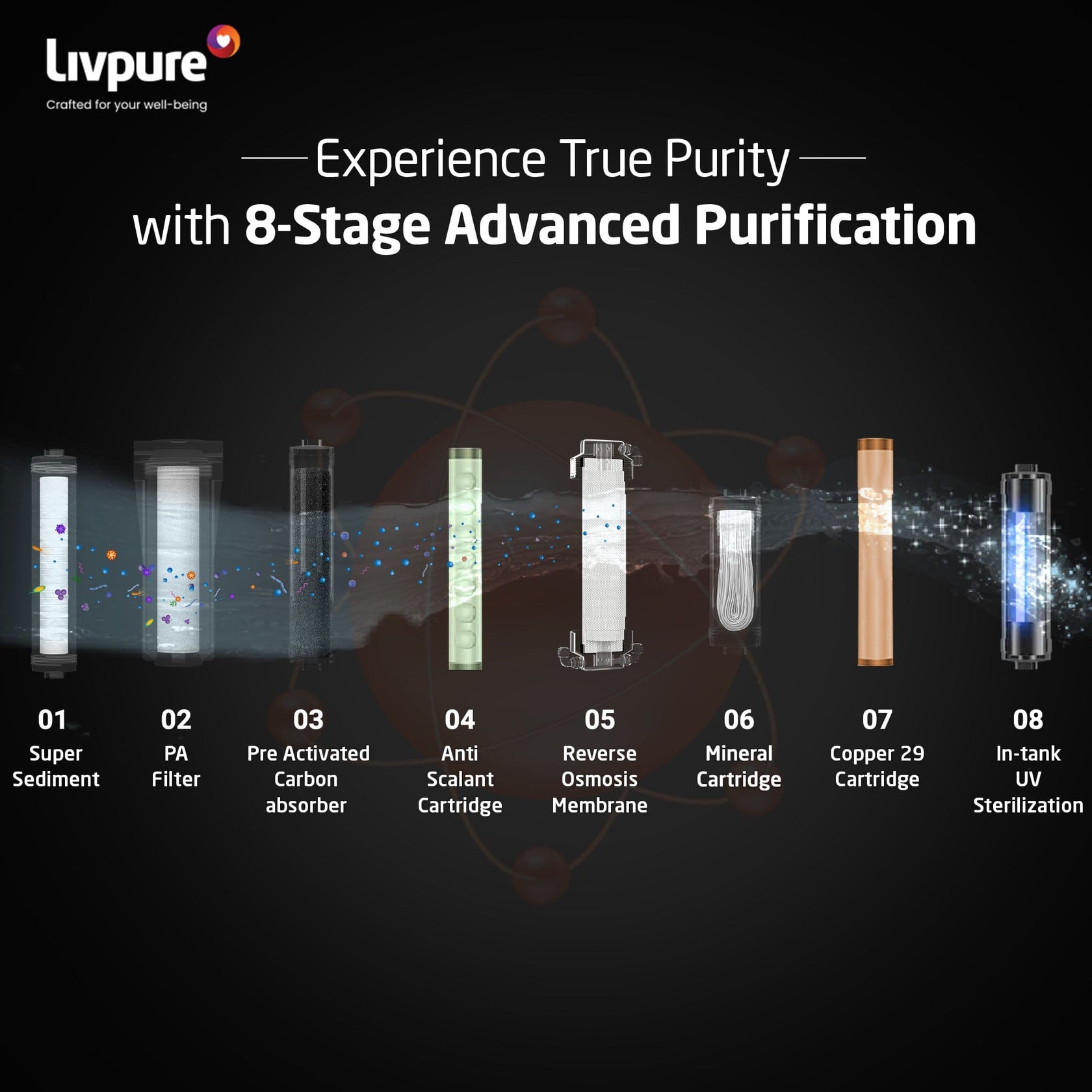 Livpure Eterna RO+UV+Copper Water Purifier | 7L Storage